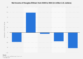 Douglas Elliman net income 2023 | Statista