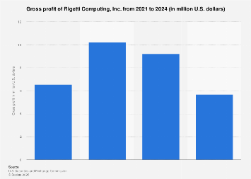 Rigetti Computing, Inc. gross profit 2024| Statista