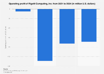 Rigetti Computing, Inc. operating profit 2023 | Statista