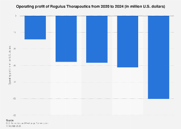 Regulus Therapeutics operating profit 2024| Statista