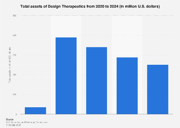 Design Therapeutics total assets 2023 | Statista