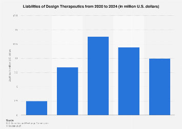 Design Therapeutics liabilities 2024| Statista