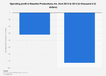 Baseline Productions, Inc. operating profit 2014| Statista