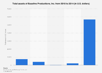 Baseline Productions, Inc. total assets 2014 | Statista