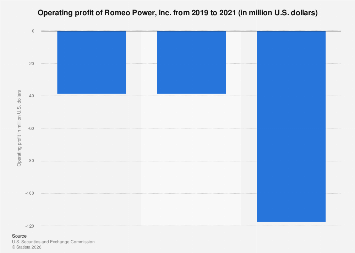 Romeo Power, Inc. operating profit 2021| Statista