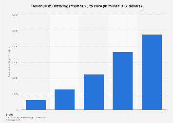 Draftkings revenue 2024| Statista