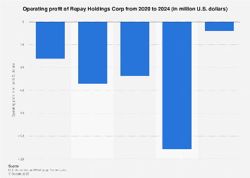 Repay Holdings Corp operating profit 2024| Statista