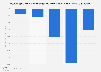 Doma Holdings, Inc. operating profit 2023| Statista