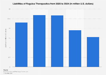 Regulus Therapeutics liabilities 2024| Statista