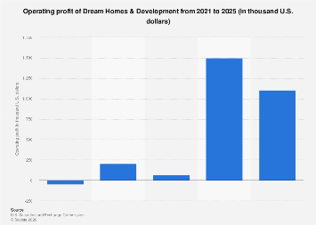 Dream Homes & Development operating profit 2024| Statista