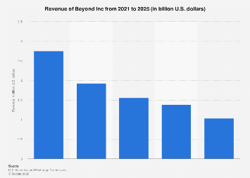 Beyond Inc revenue 2025| Statista