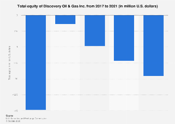 Discovery Oil & Gas Inc. total equity 2021| Statista