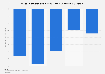 Oblong net cash 2024| Statista