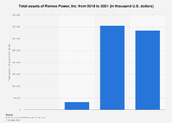 Romeo Power, Inc. total assets 2021| Statista