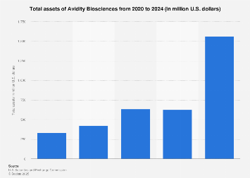 Avidity Biosciences total assets 2024| Statista