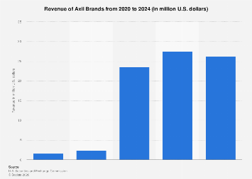 Axil Brands revenue 2024| Statista
