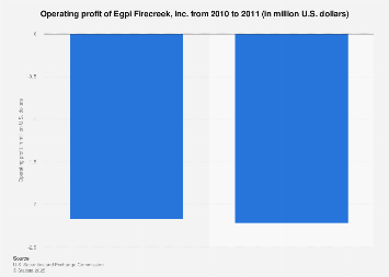 Egpi Firecreek, Inc. operating profit 2011 | Statista