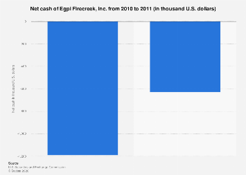 Egpi Firecreek, Inc. net cash 2011| Statista