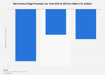 Egpi Firecreek, Inc. net income 2012| Statista