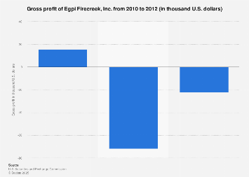 Egpi Firecreek, Inc. gross profit 2012 | Statista