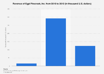 Egpi Firecreek, Inc. revenue 2012 | Statista