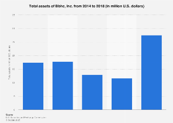Bbhc, Inc. total assets 2018| Statista