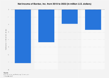 Bantec, Inc. net income 2022| Statista