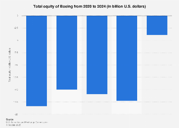 Boeing total equity 2024| Statista