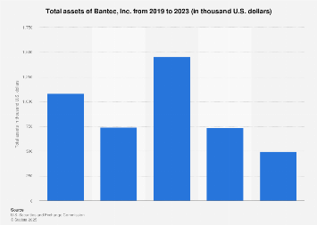 Bantec, Inc. total assets 2023| Statista