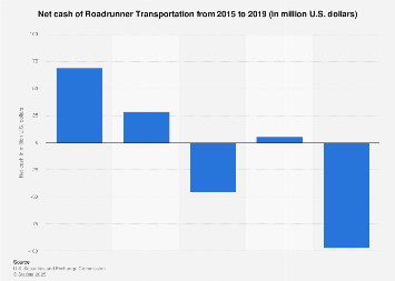 Roadrunner Transportation net cash 2019| Statista