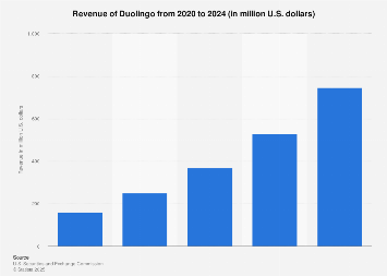 Duolingo revenue 2024| Statista