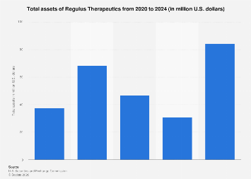 Regulus Therapeutics total assets 2024| Statista