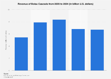 Boise Cascade revenue 2024| Statista