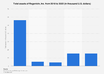 Regenicin, Inc. total assets 2022| Statista