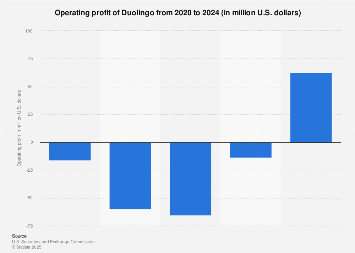 Duolingo operating profit 2024| Statista