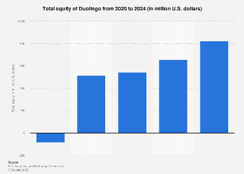 Duolingo total equity 2024| Statista