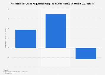 Osiris Acquisition Corp. net income 2023| Statista