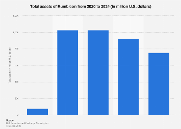 Rumbleon total assets 2024| Statista