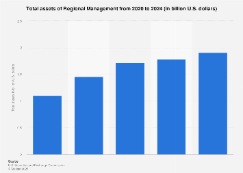 Regional Management total assets 2024| Statista