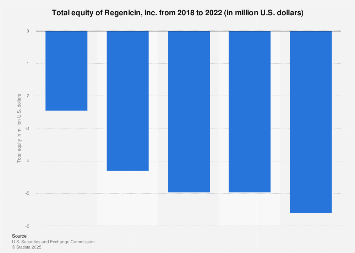 Regenicin, Inc. total equity 2022 | Statista