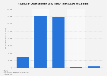 Orgenesis revenue 2023| Statista