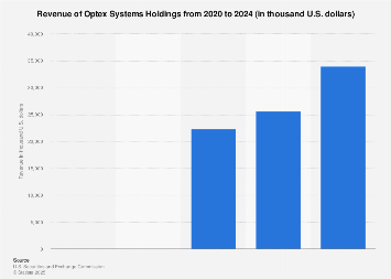 Optex Systems Holdings revenue 2024| Statista