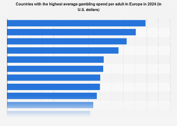 Average gambling spend by country Europe 2023 | Statista