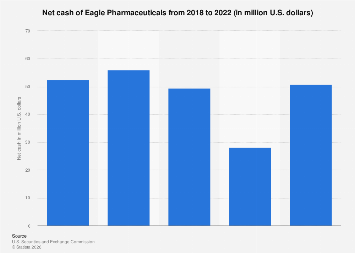 Eagle Pharmaceuticals net cash 2022 | Statista