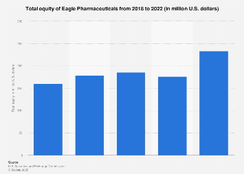 Eagle Pharmaceuticals total equity 2022| Statista