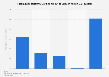 Bally'S Corp total equity 2024| Statista