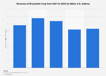 Brunswick Corp revenue 2025| Statista