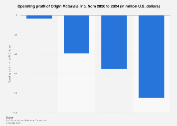 Origin Materials, Inc. operating profit 2024| Statista