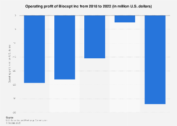 Biocept Inc operating profit 2022 | Statista