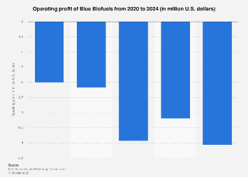 Blue Biofuels operating profit 2024| Statista